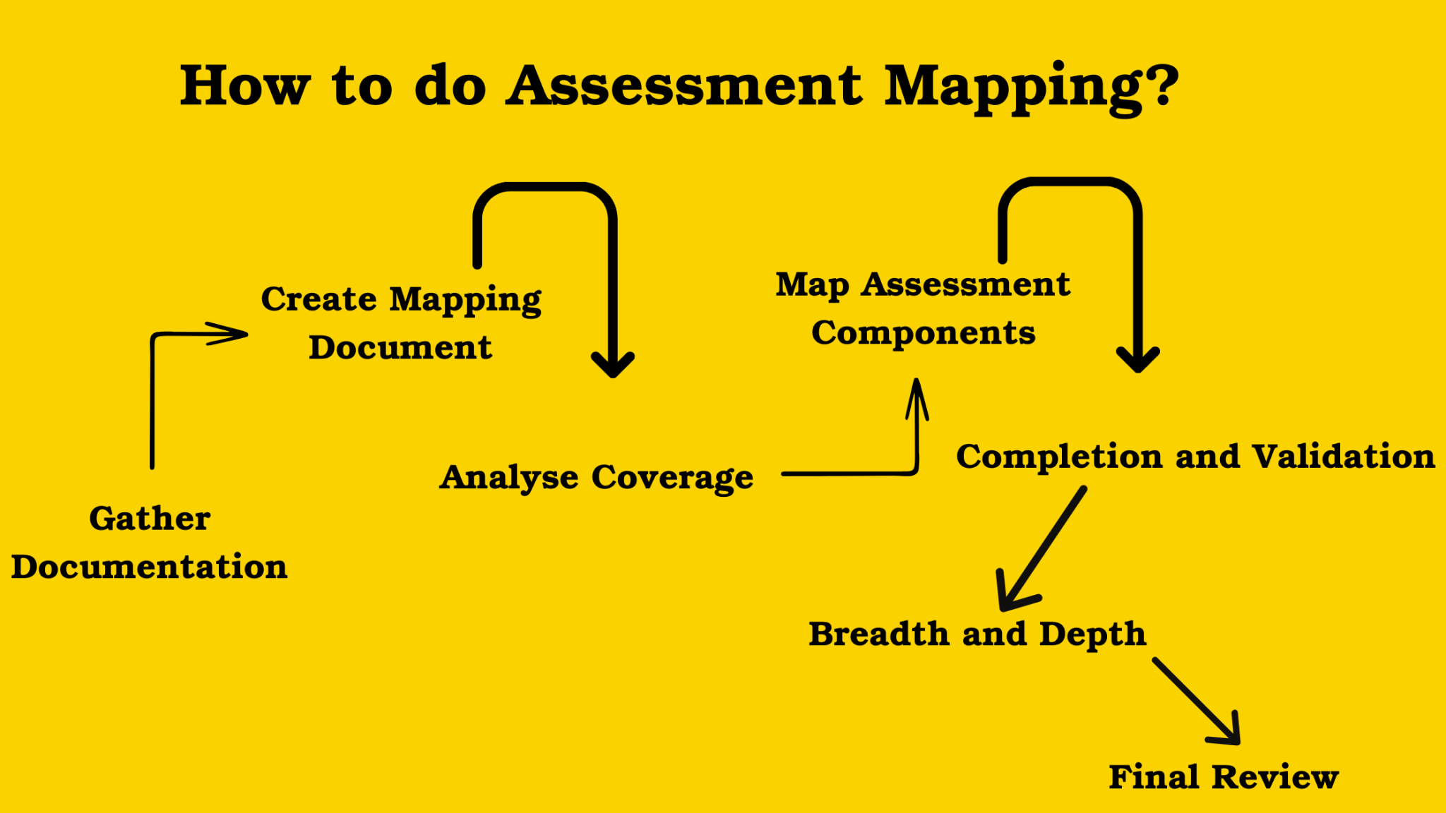 Assessment Mapping: Why your RTO and trainers need it